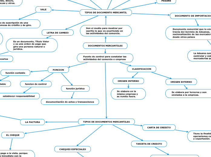 DOCUMENTOS MERCANTILES - Mind Map